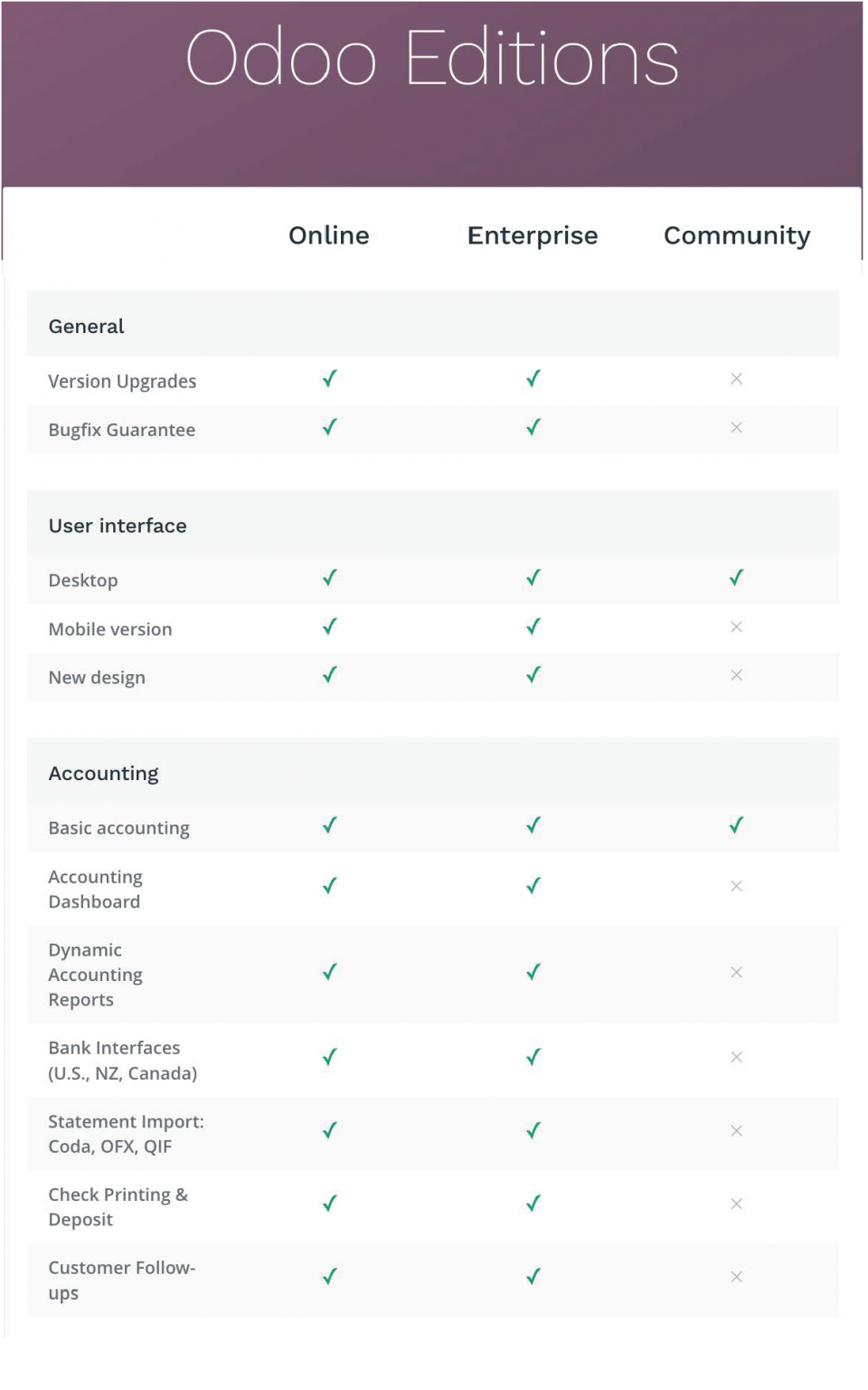 Odoo : Quelles différences entre la version communautaire et entreprise